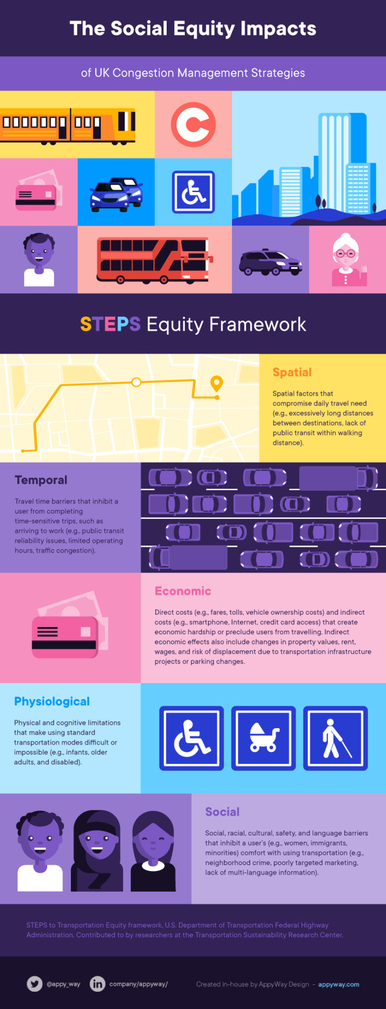 The Social Equity Impacts of UK Congestion Management | AppyWay